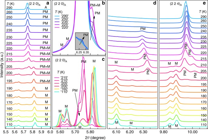 Robust Bain distortion in the premartensite phase of a platinum ...