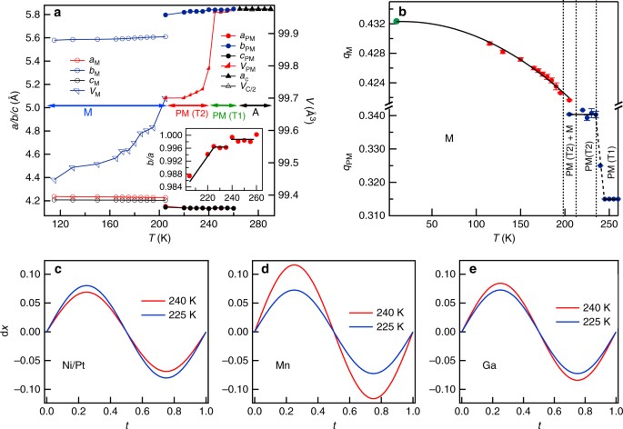Robust Bain distortion in the premartensite phase of a platinum ...