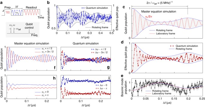 Analog quantum simulation of the Rabi model in the ultra-strong coupling regime | Nature ...