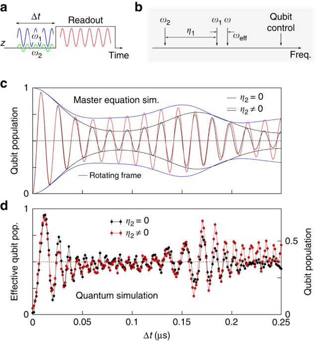 Analog quantum simulation of the Rabi model in the ultra-strong coupling regime | Nature ...