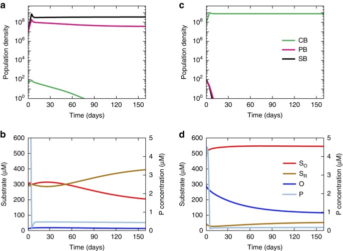 Oxic-anoxic regime shifts mediated by feedbacks between biogeochemical ...
