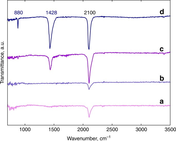 Cubic gauche polymeric nitrogen under ambient conditions | Nature ...
