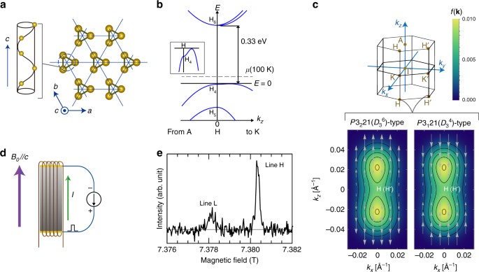 Observation of current-induced bulk magnetization in elemental ...