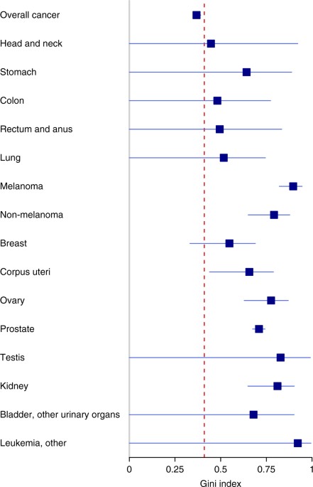 Inequality in genetic cancer risk suggests bad genes rather than bad ...