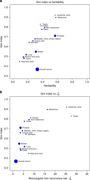 Inequality in genetic cancer risk suggests bad genes rather than bad ...