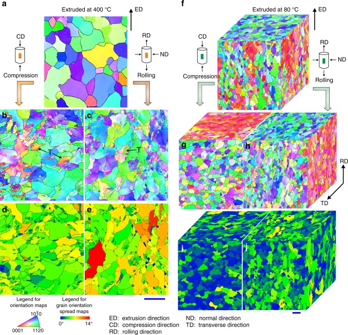 Super-formable pure magnesium at room temperature | Nature Communications