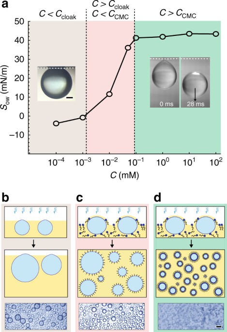 Creating nanoscale emulsions using condensation | Nature Communications