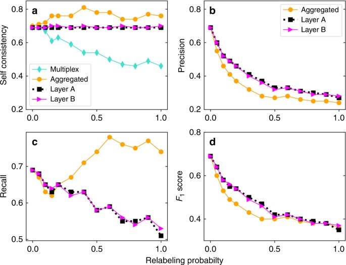 Optimal percolation on multiplex networks | Nature Communications