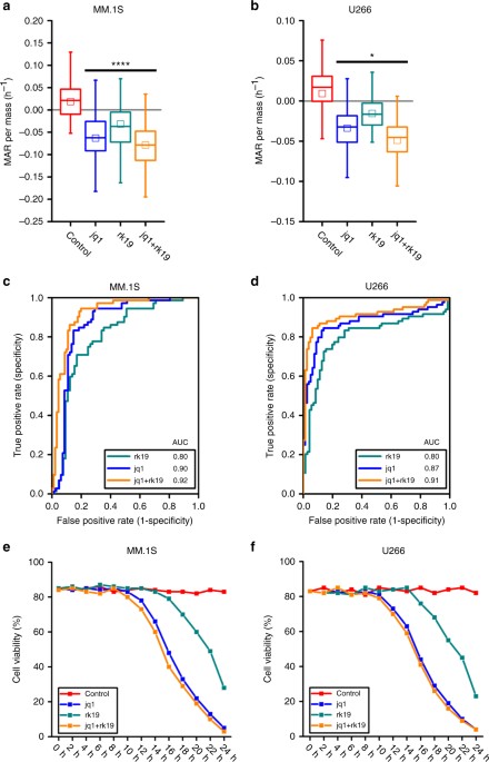 Determining therapeutic susceptibility in multiple myeloma by single ...