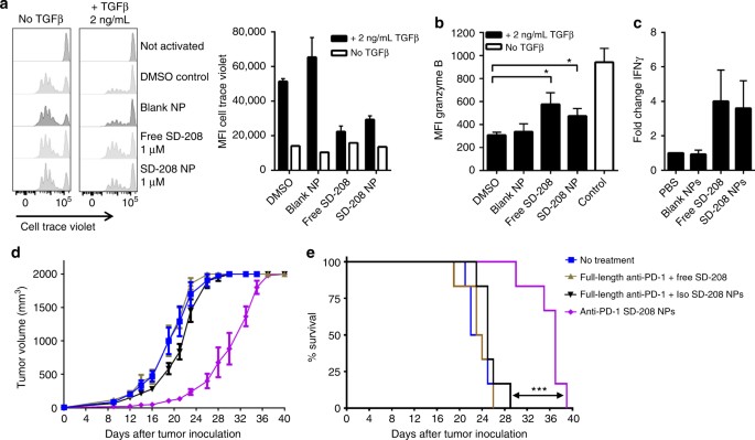 T cell-targeting nanoparticles focus delivery of immunotherapy to ...