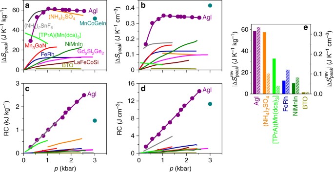 Giant barocaloric effects over a wide temperature range in superionic ...