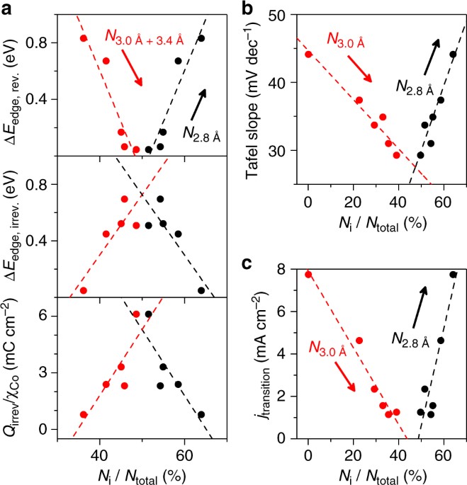 Spectroscopic identification of active sites for the oxygen evolution ...