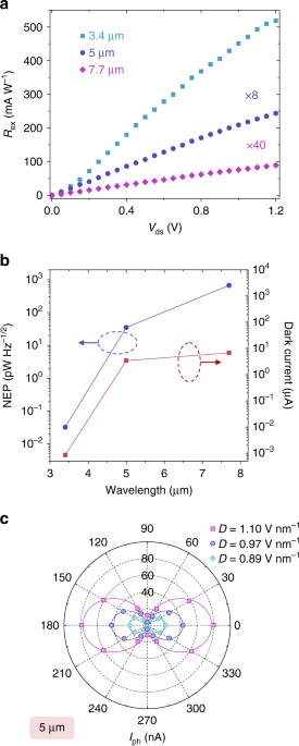 Widely tunable black phosphorus mid-infrared photodetector | Nature ...