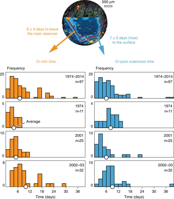 Volcanic crystals as time capsules of eruption history | Nature ...