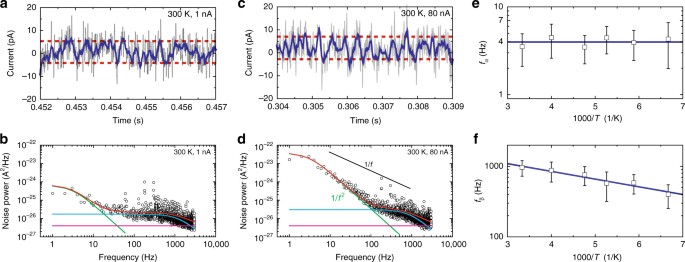 Probing defect dynamics in monolayer MoS 2 via noise nanospectroscopy ...
