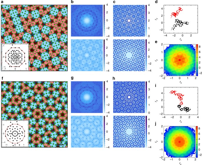 Forming quasicrystals by monodisperse soft core particles | Nature ...