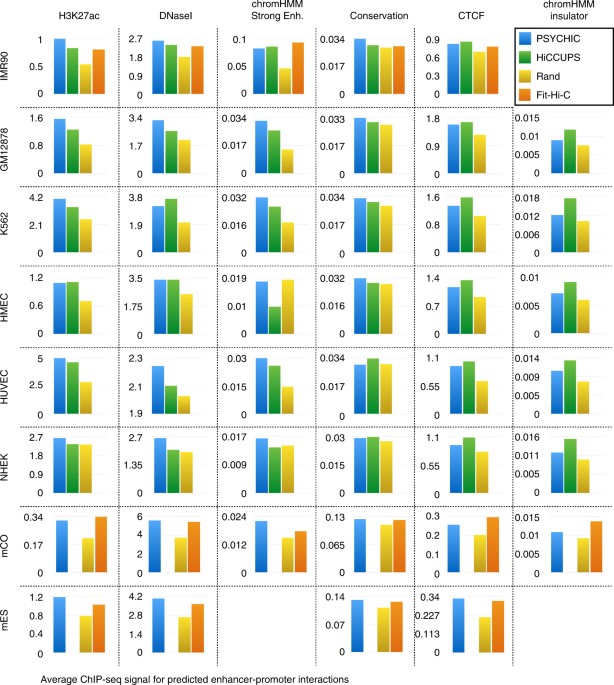 Promoter-enhancer interactions identified from Hi-C data using probabilistic models and ...