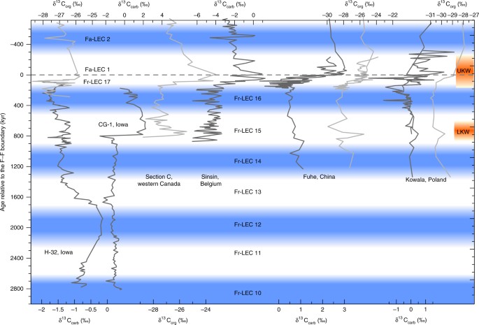Timing and pacing of the Late Devonian mass extinction event regulated ...