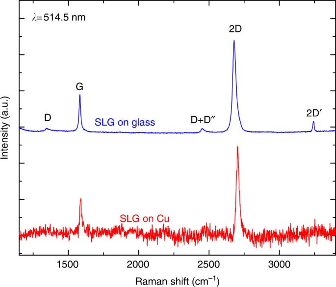 Raman spectroscopy of graphene under ultrafast laser excitation ...