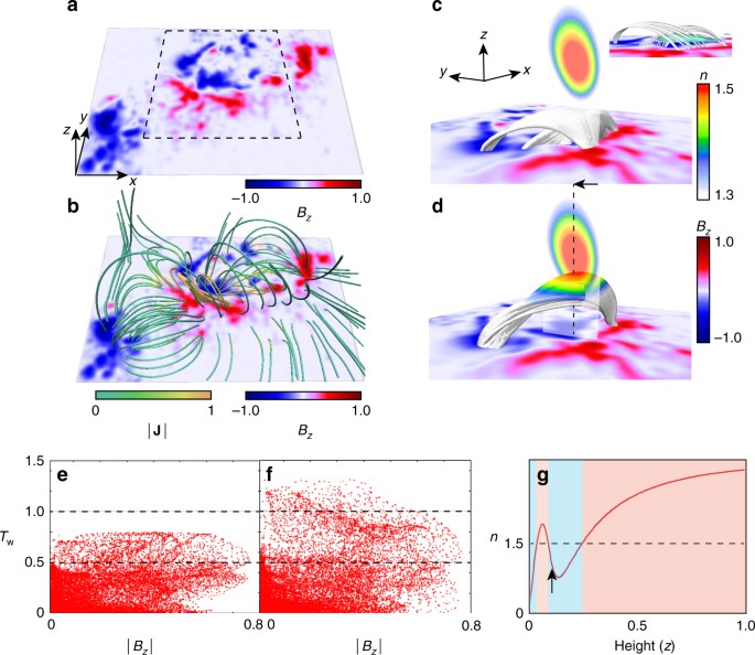 Formation and dynamics of a solar eruptive flux tube | Nature ...