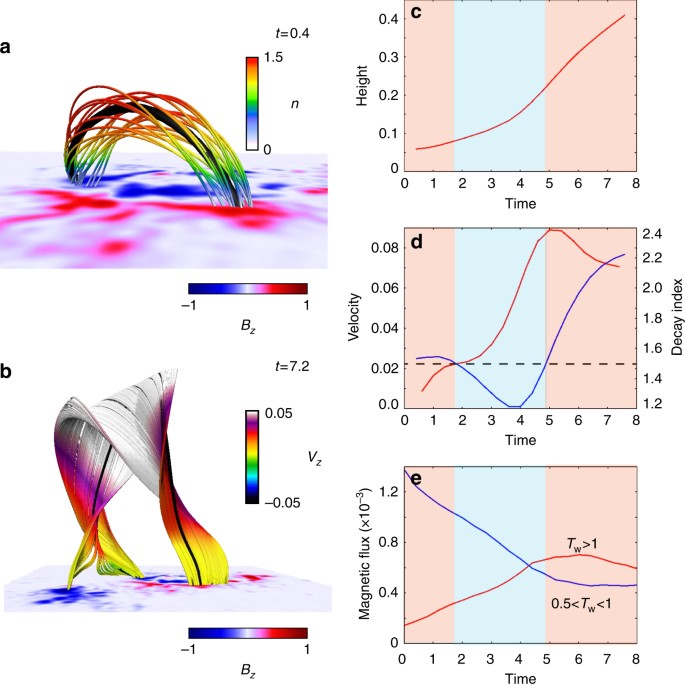 Formation and dynamics of a solar eruptive flux tube | Nature ...