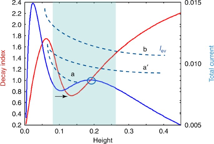 Formation and dynamics of a solar eruptive flux tube | Nature ...