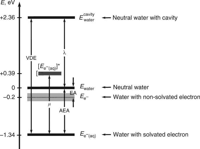 Electron affinity of liquid water | Nature Communications