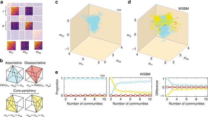Diversity of meso-scale architecture in human and non-human connectomes ...