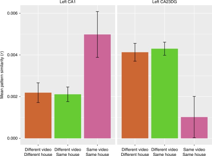 CA1 and CA3 differentially support spontaneous retrieval of episodic ...