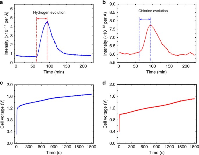 A clean and membrane-free chlor-alkali process with decoupled Cl 2 and ...