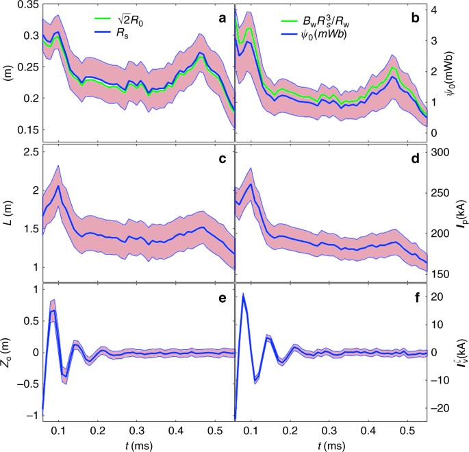 Inference of field reversed configuration topology and dynamics during Alfvenic transients ...