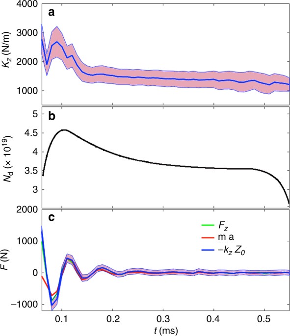 Inference of field reversed configuration topology and dynamics during Alfvenic transients ...
