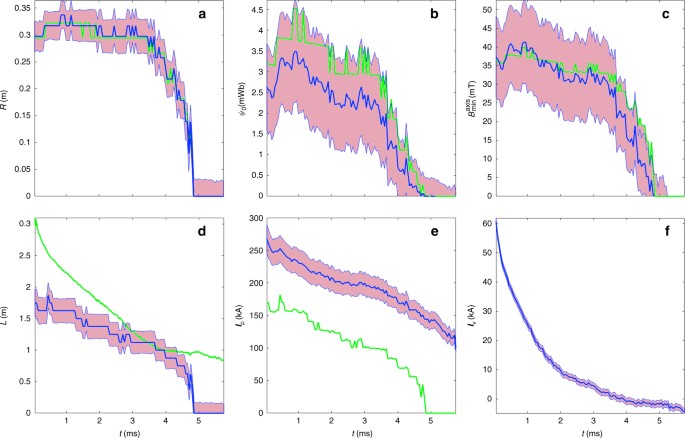Inference of field reversed configuration topology and dynamics during Alfvenic transients ...