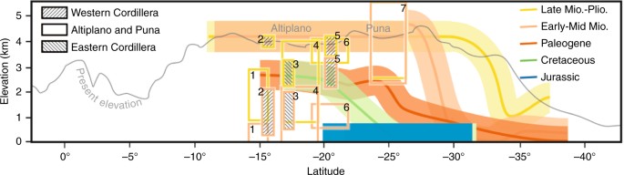 Andean surface uplift constrained by radiogenic isotopes of arc lavas ...