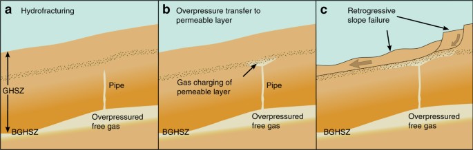 Submarine slope failures due to pipe structure formation | Nature ...