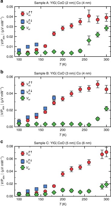 Magnon detection using a ferroic collinear multilayer spin valve ...