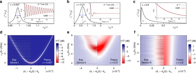 Probing the strongly driven spin-boson model in a superconducting quantum circuit | Nature ...