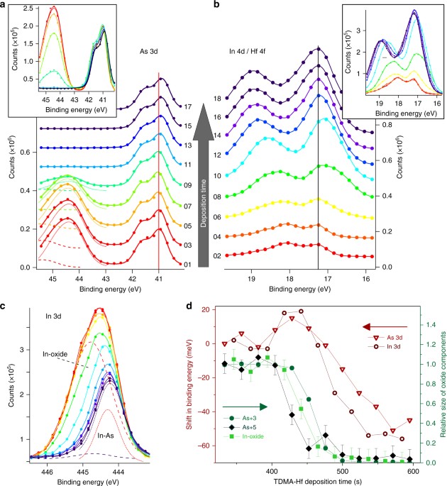 Self-cleaning and surface chemical reactions during hafnium dioxide ...