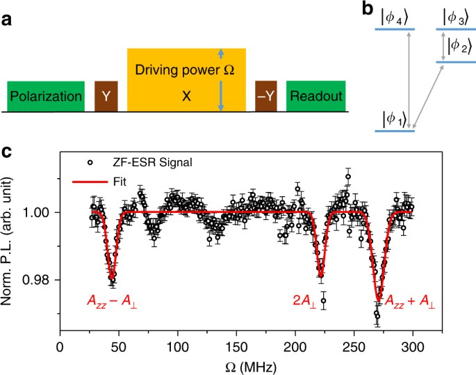 Nanoscale zero-field electron spin resonance spectroscopy | Nature ...