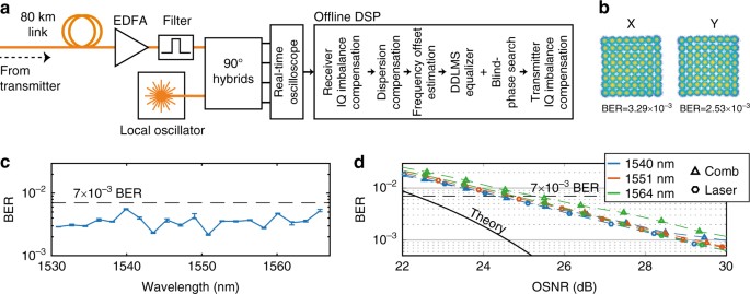 High-order coherent communications using mode-locked dark-pulse Kerr ...