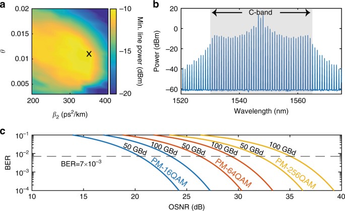 High-order coherent communications using mode-locked dark-pulse Kerr ...