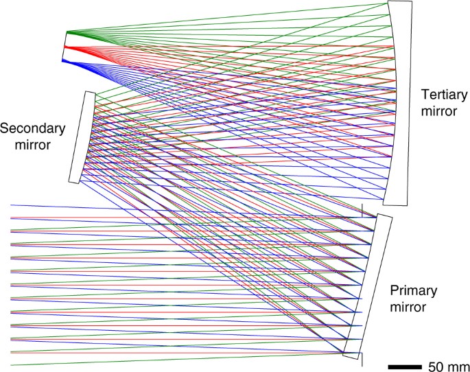 Starting geometry creation and design method for freeform optics ...