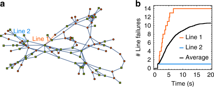 Dynamically induced cascading failures in power grids | Nature Communications