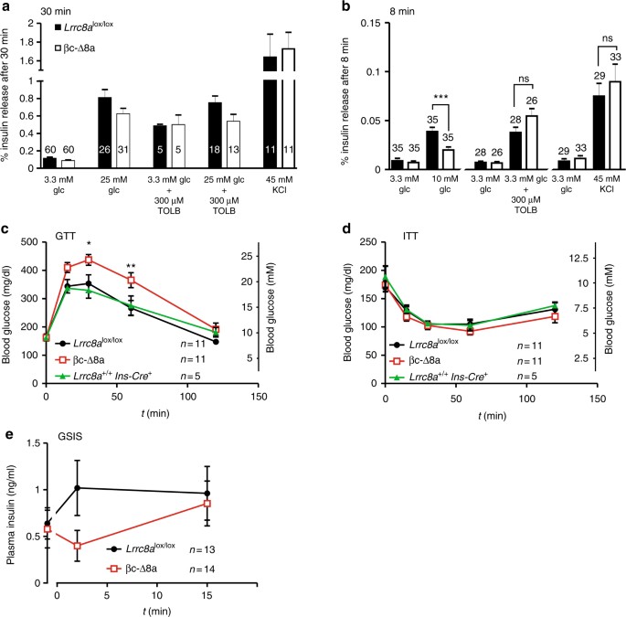 LRRC8/VRAC anion channels enhance β-cell glucose sensing and insulin secretion | Nature ...