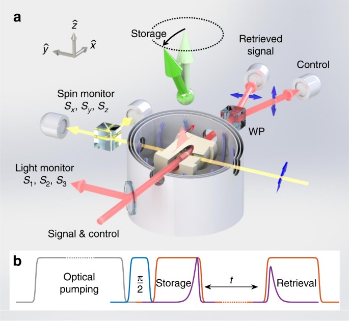 Light storage for one second in room-temperature alkali vapor | Nature ...