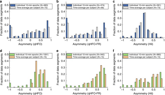 Variability in the location of high frequency oscillations during ...