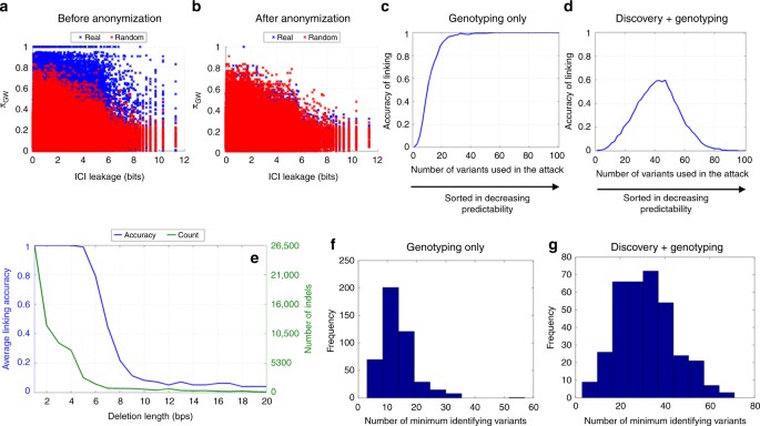 Analysis of sensitive information leakage in functional genomics signal ...