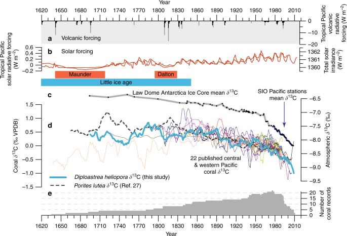 Surface ocean pH variations since 1689 CE and recent ocean ...