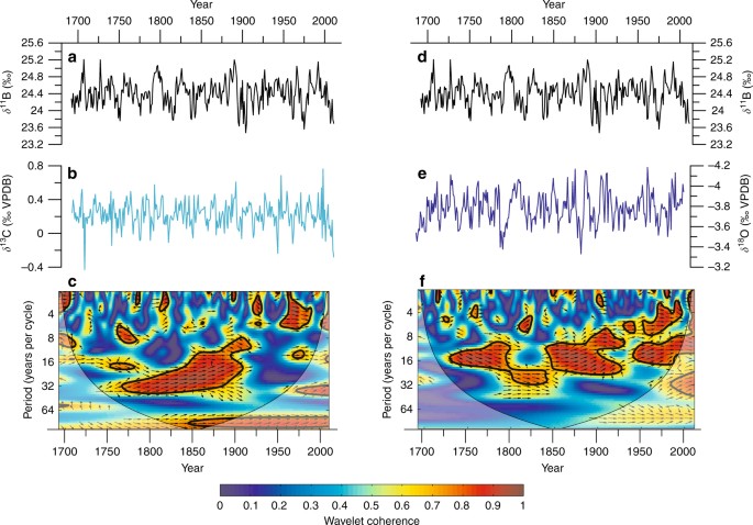 Surface ocean pH variations since 1689 CE and recent ocean ...