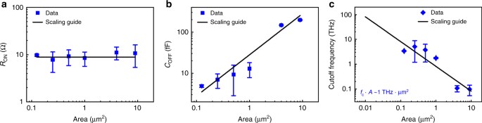 Zero-static power radio-frequency switches based on MoS 2 atomristors ...